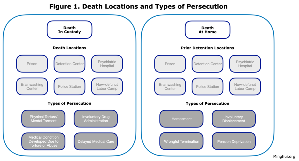 Figure_1._Death_Locations_and_Types_of_Persecution - Falun Dafa ...